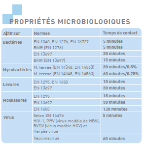 Surfanios Premium - Détergent / Désinfectant Anios